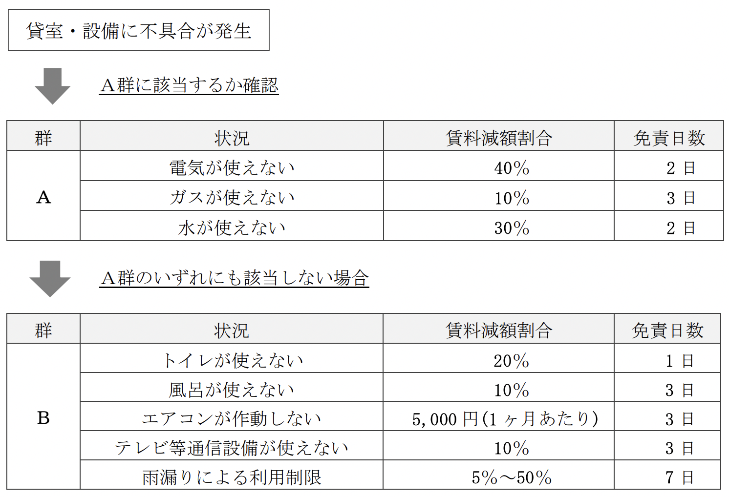 賃料減額ガイドラインについて、簡単に・分かりやすく解説