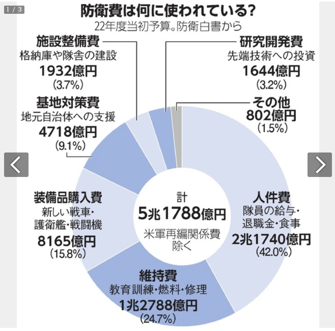 「防衛費を上げる理由と防衛増税」を分かりやすく簡単に解説