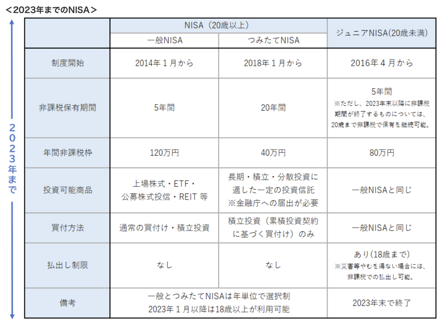 NISA(ニーサ)について、簡単に分かりやすく解説（改正点も含めてます。）