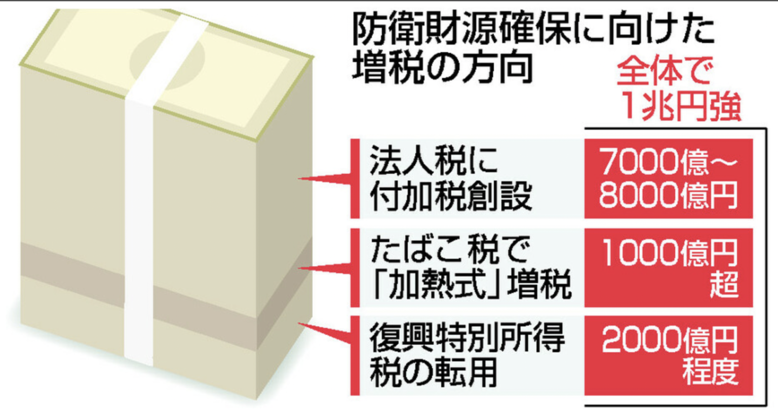 「防衛費を上げる理由と防衛増税」を分かりやすく簡単に解説